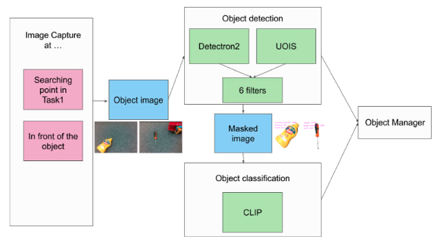 World robot challenge 2020 - partner robot: a data-driven approach for room tidying with mobile ...