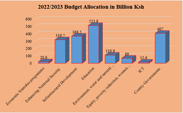 GitHub - wandetos/Who-Gets-the-Largest-Share-in-Kenya-s-2022-2023 ...