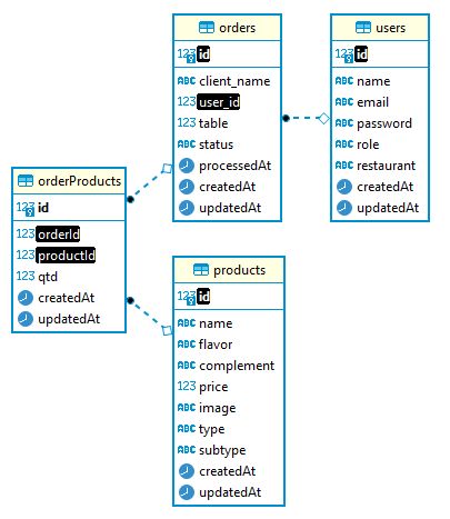 GitHub - karen-freitas/divino-burger-api: API desenvolvida com Node.js ...