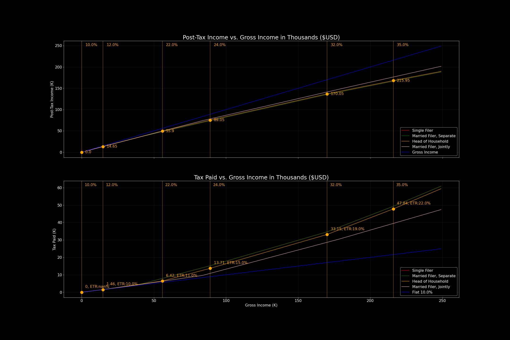 GitHub - cdenq/tax-bracket-visualization: Personal curiosity project ...