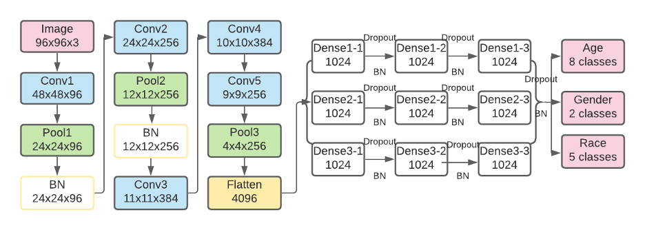 GitHub - oliviawl/image_classification_utkface: build deep CNN with ...