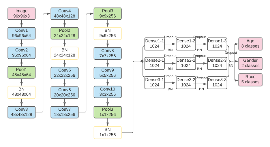 GitHub - oliviawl/image_classification_utkface: build deep CNN with ...