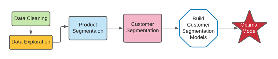 GitHub - oliviawl/Customer_Segmentation: Dividing customers into 11 ...