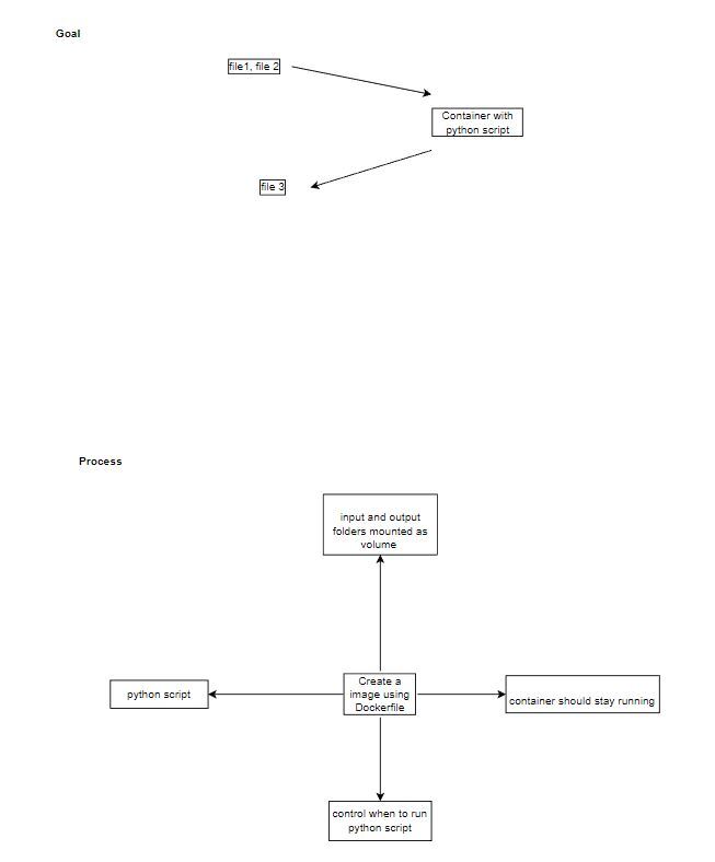 Github Mlogan914 Docker Container Dockerized Data Processing Project That Mounts Input Output