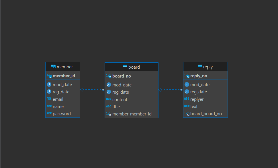 GitHub - NAKTA-Y/Board: 코드로 배우는 스프링 부트 웹 프로젝트 Part3 실습