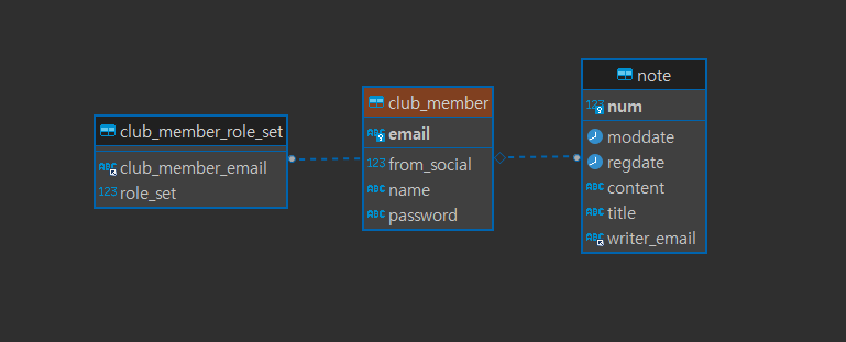 GitHub - NAKTA-Y/Club: 코드로 배우는 스프링 부트 웹 프로젝트 Part 5 실습