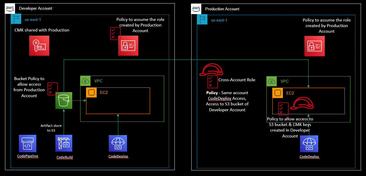 GitHub - TheCloudWorld/tcw-cross-account-deployment: tcw-cross-account-deployment