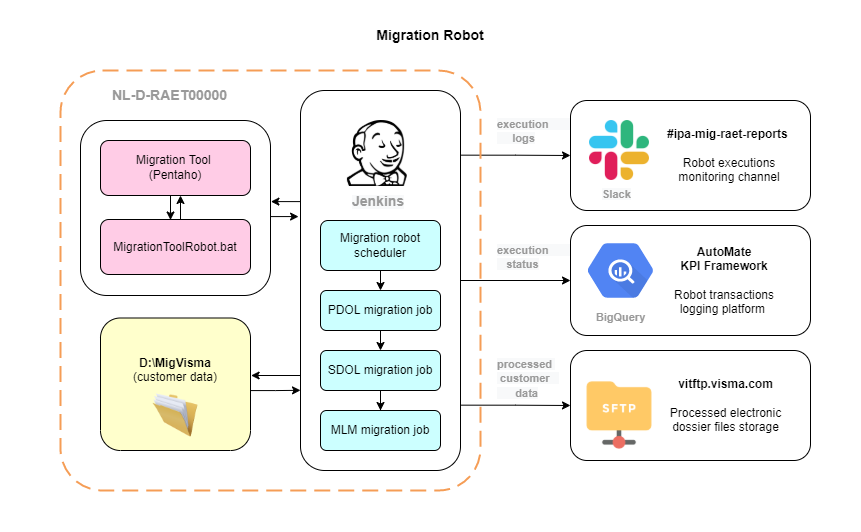 GitHub - stefan-mastilak/raet-migration-robot: Data migration robot ...
