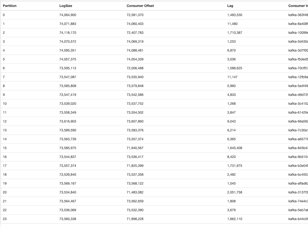 Events In Kafka Partitions Not Consumed Properly · Issue 185 · Fluentfluent Plugin Kafka · Github 