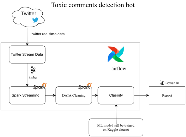 GitHub - nilesh23041999/Toxic-Comment-Classification