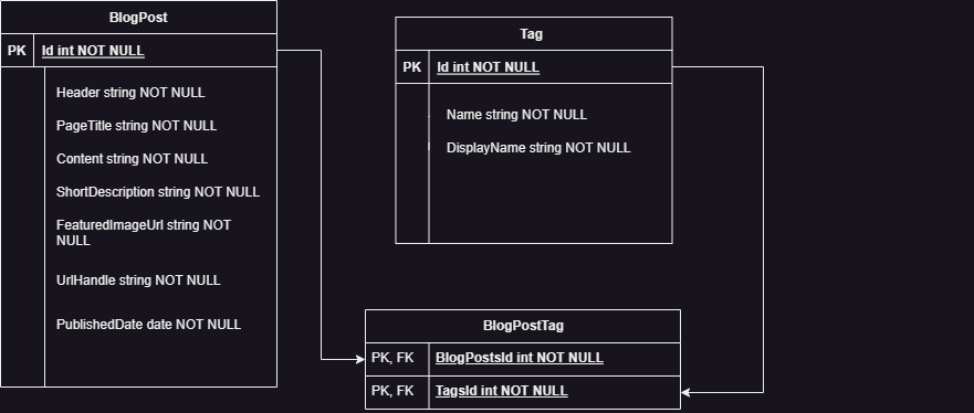 GitHub - elrjacks/blogger_crud_app: This is a blog web application that utilizes asp.net
