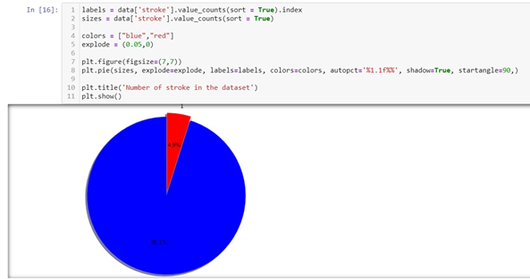 GitHub - onggreat/Stroke-Prediction