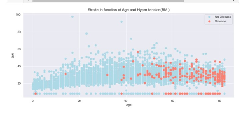 GitHub - onggreat/Stroke-Prediction