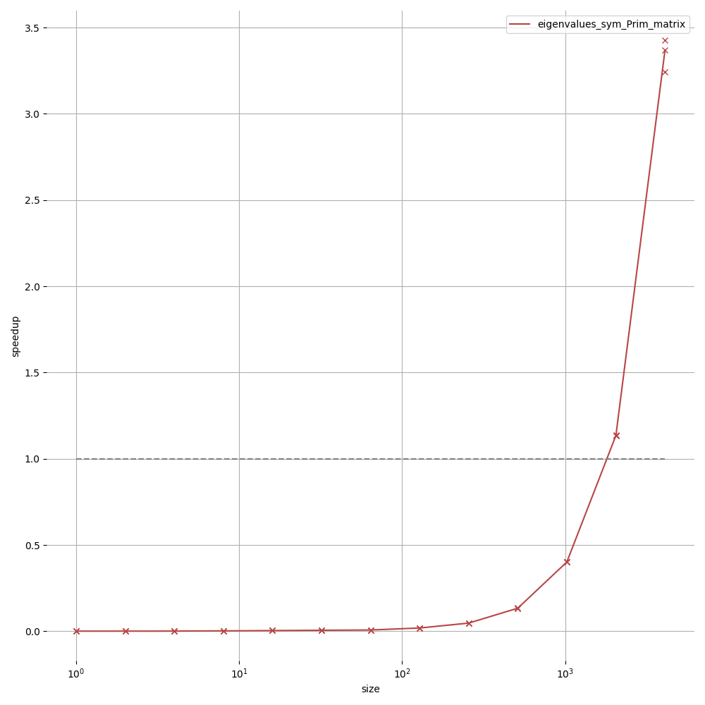 OpenCL symmetric eigensolver · Issue #2498 · stan-dev/math · GitHub