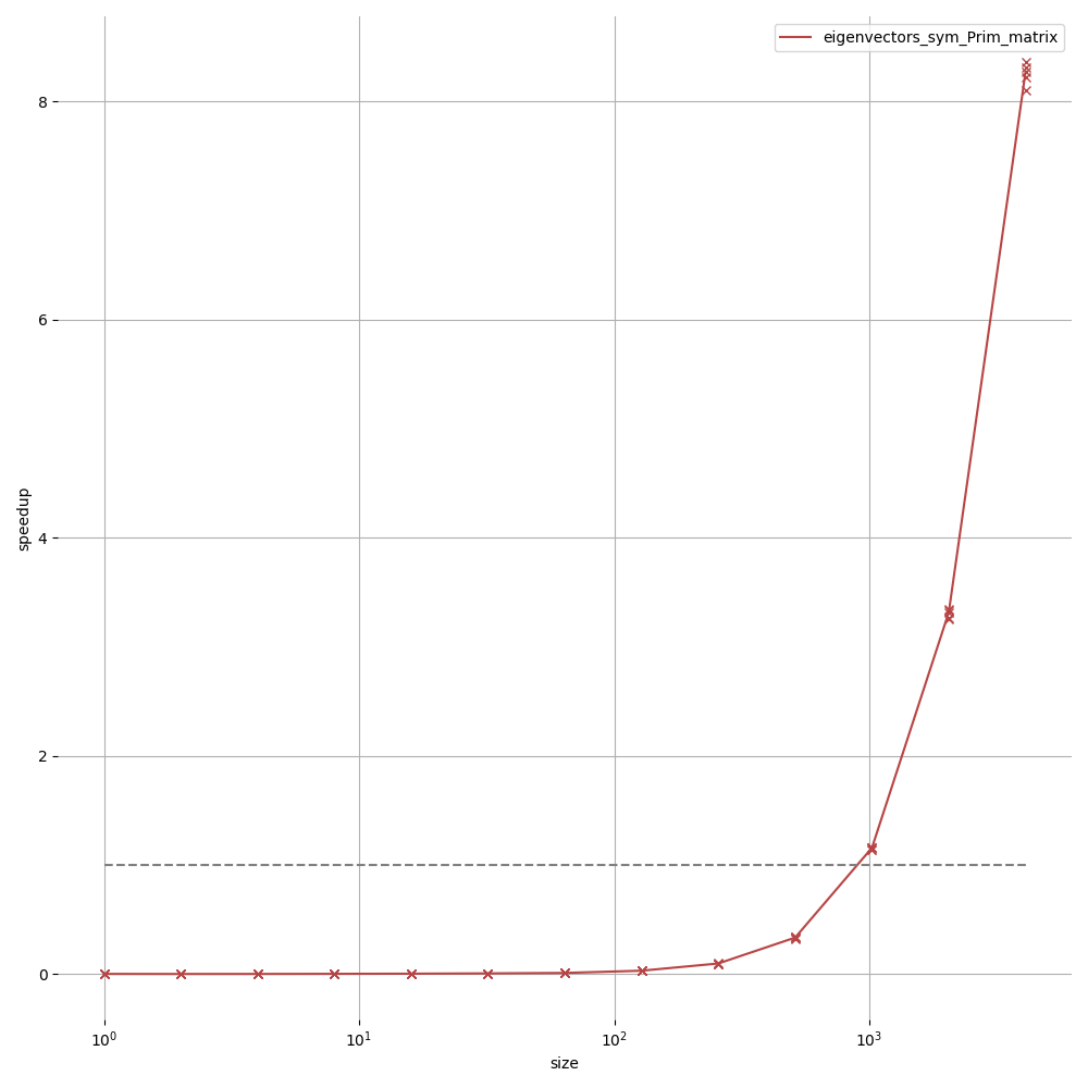 OpenCL symmetric eigensolver · Issue #2498 · stan-dev/math · GitHub