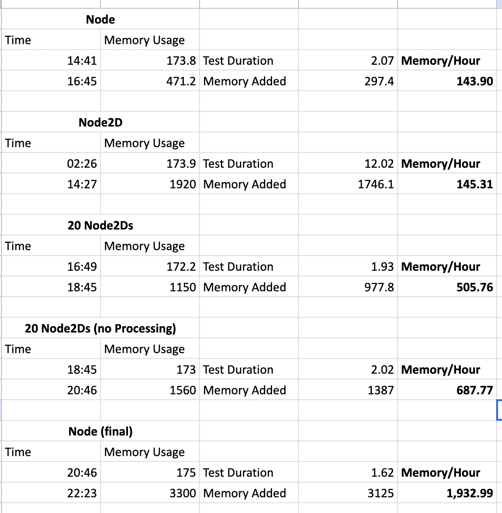 Godot leaking massive memory just by itself · Issue #82769 · godotengine/godot · GitHub