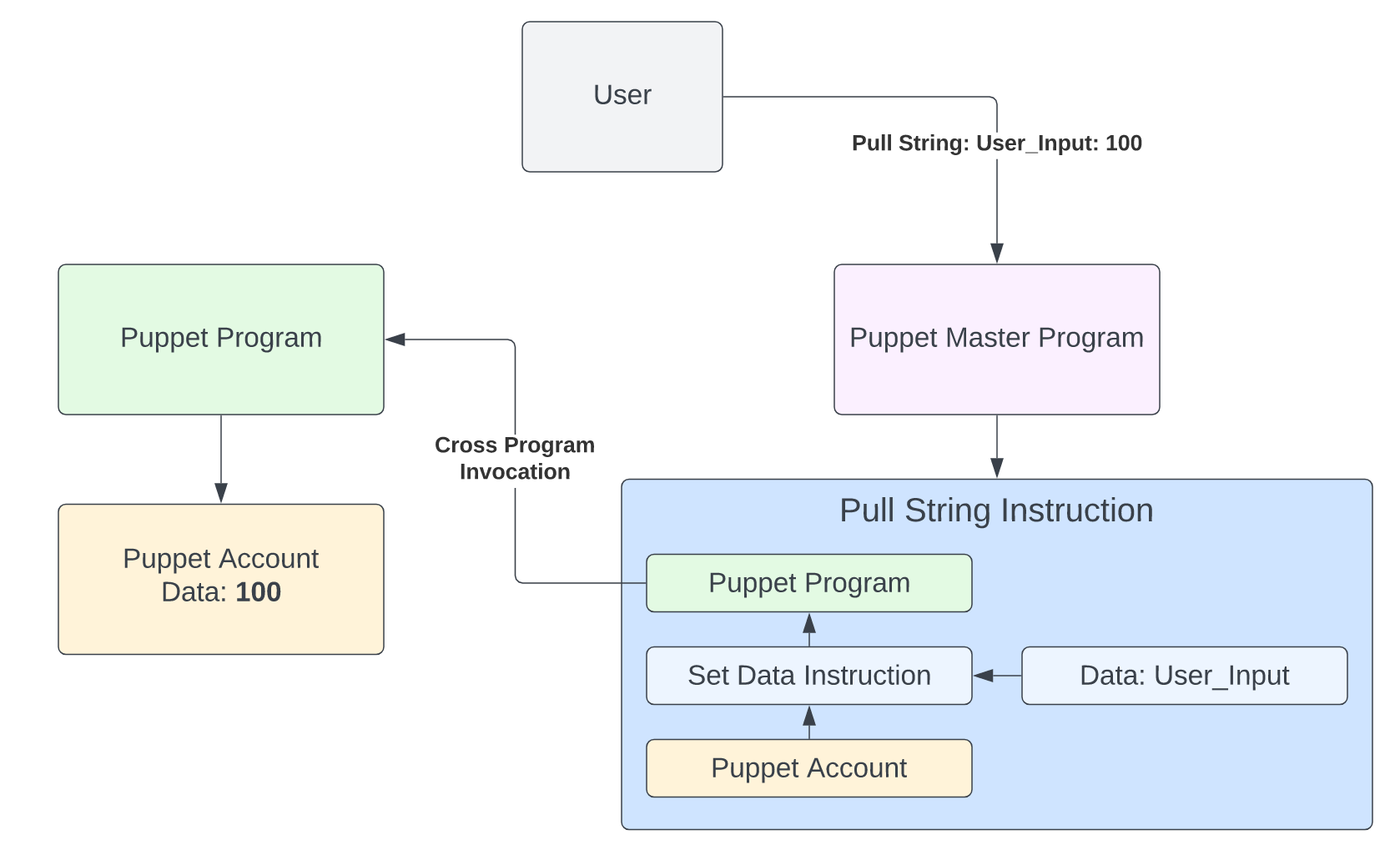 [Core Concept] CPI · Issue #166 · solana-developers/solana-cookbook ...