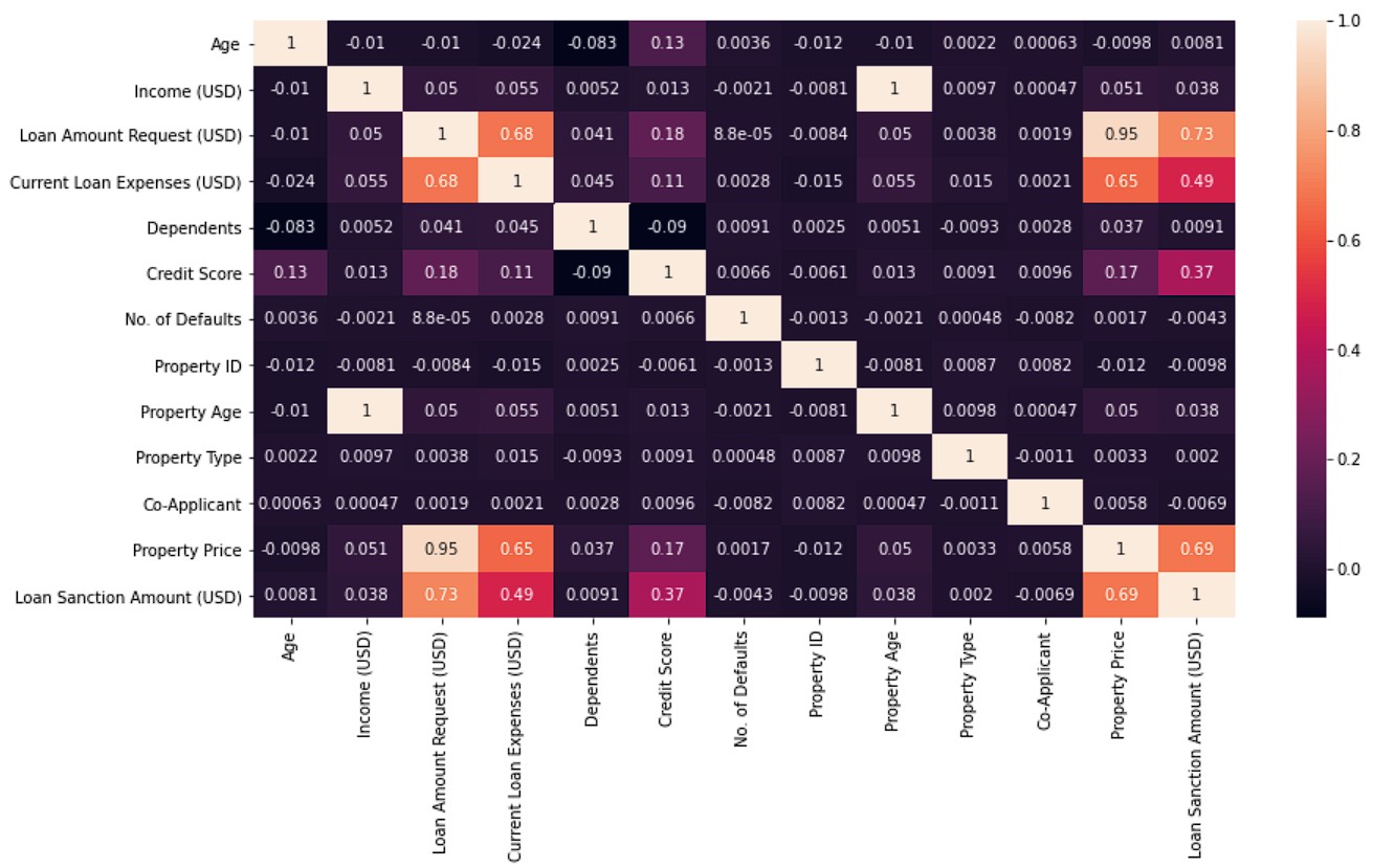 GitHub - Nishchita1/Bank-Loan-Prediction: In this work, we use a ...