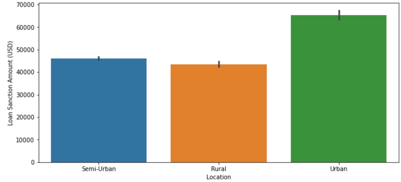 GitHub - Nishchita1/Bank-Loan-Prediction: In this work, we use a ...