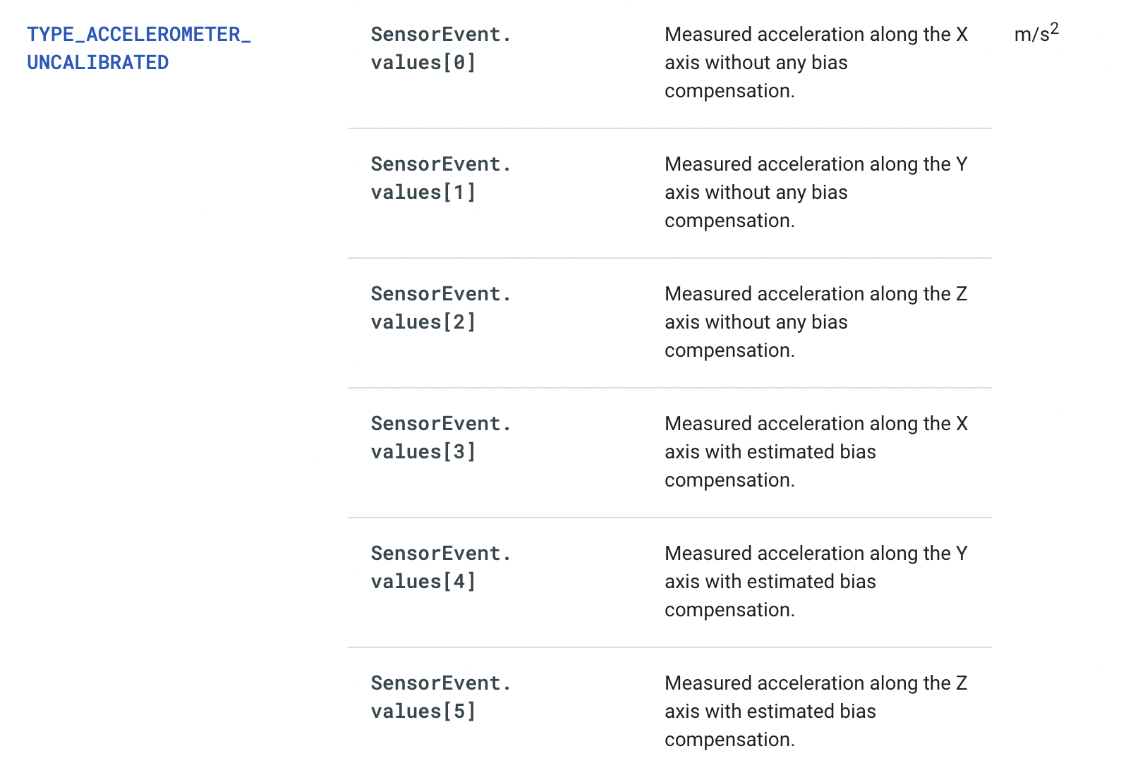 Implement Updated IMU API · Issue #114 · neuralzome/anx · GitHub