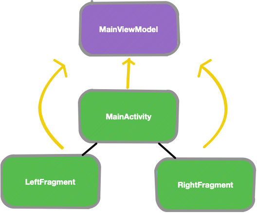 GitHub - Nunocky/Android_SharedViewModel