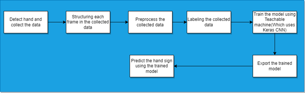 GitHub - sanjay0001/HandSignDetection