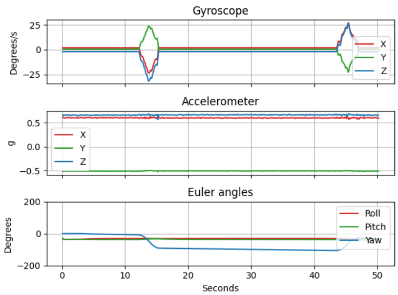 Dynamic yaw angle calculation. · Issue #118 · xioTechnologies/Fusion · GitHub