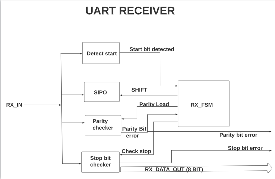 GitHub - kaushalg01/uart