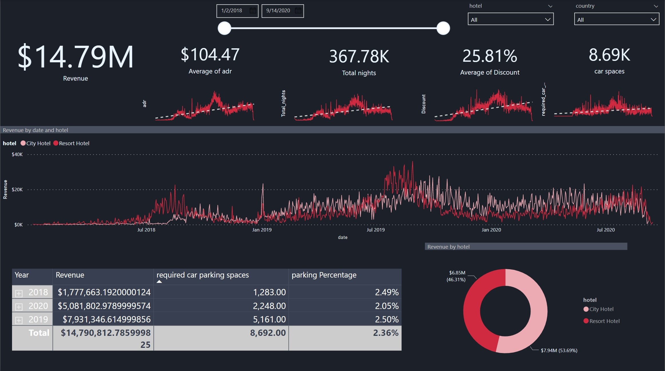 GitHub - AhlamAsh/HotelsDashboard