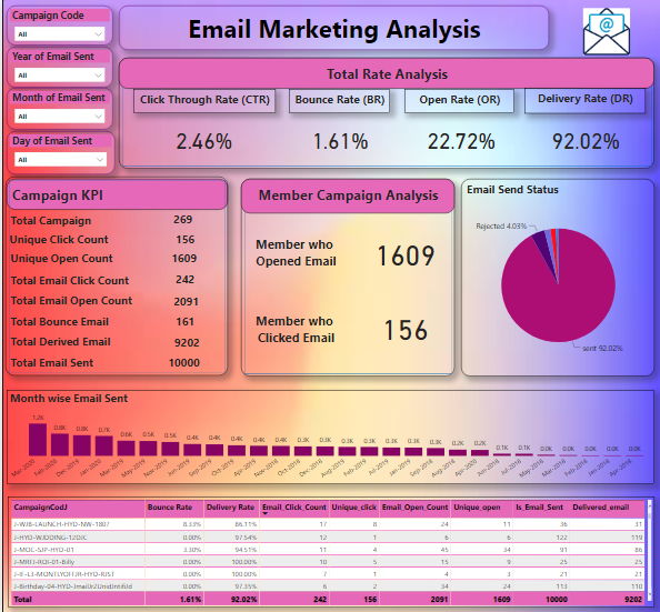 GitHub - swarnava-96/Email-Marketing-Analysis-using-Power-BI: An ...