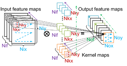 GitHub - ShubhDoshi/Performance-modeling-of-CNN-accelerators