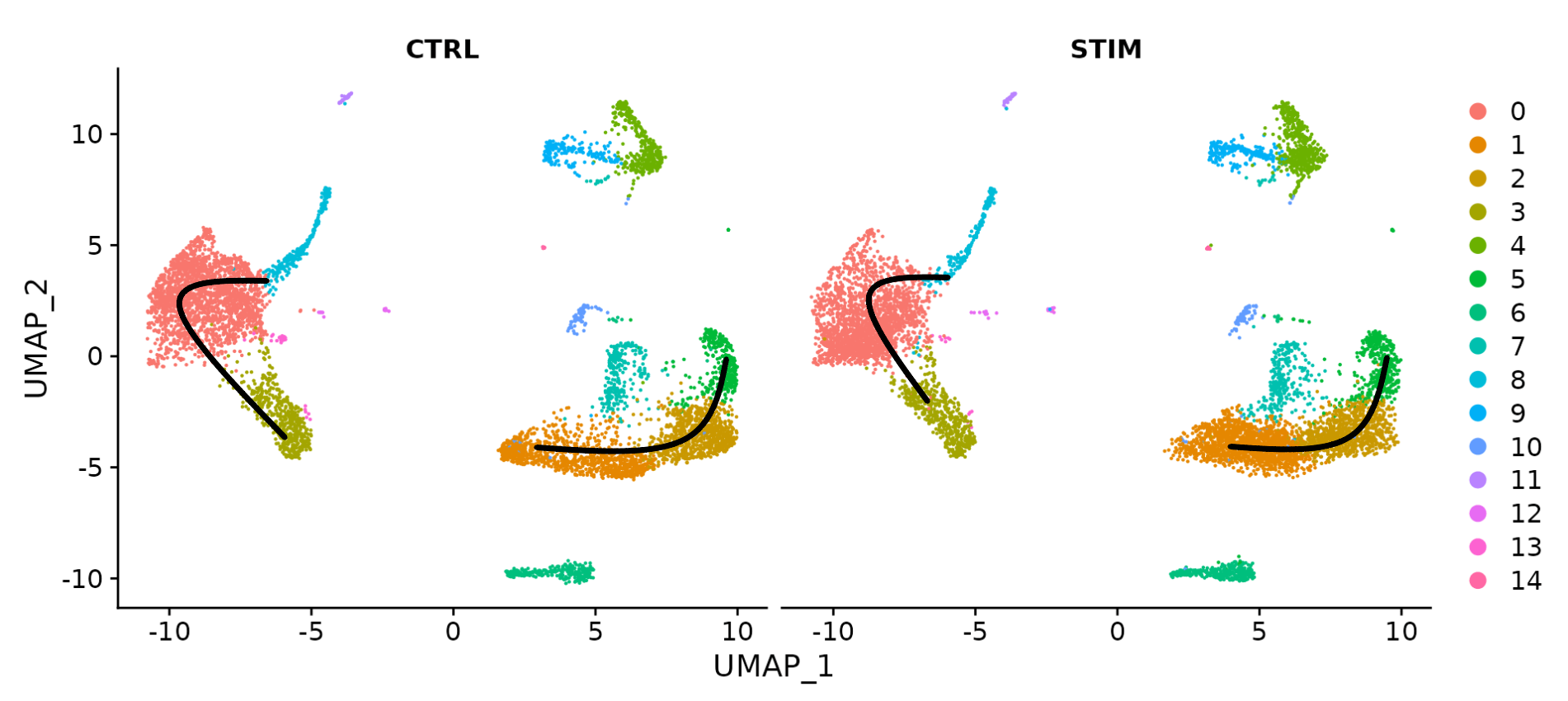 How to do Monocle3 in split integrated data? · satijalab seurat · Discussion #5112 · GitHub