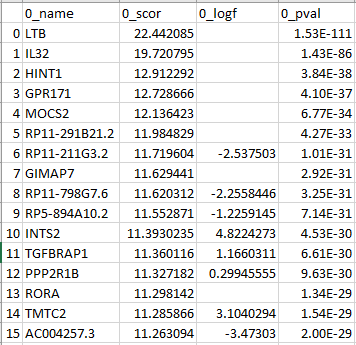 logFC becomes negative and disappear for the top ranked genes when use ...
