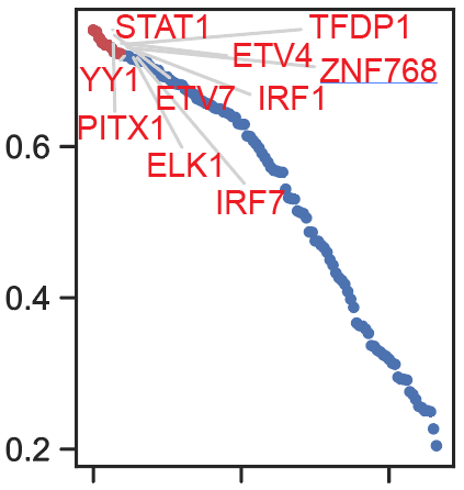 Why does the transcription factors with the highest RSS not have high ...