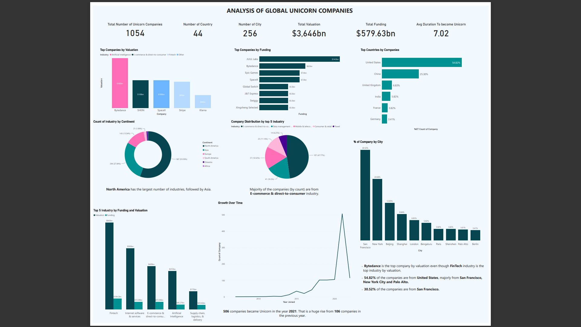 GitHub - ritusantra/Analysis-of-Global-Unicorn-Companies