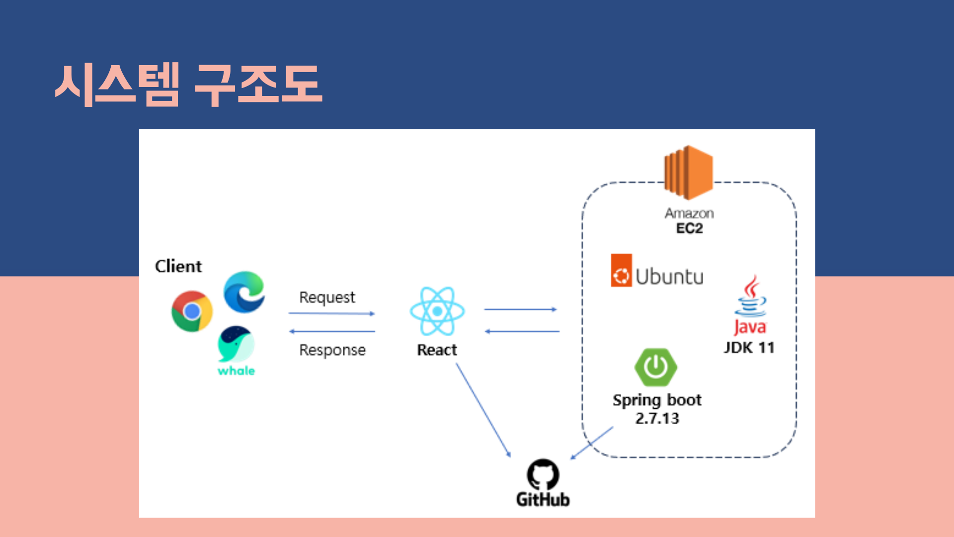 GitHub - mango606/knu-fe-vcs-spa: 2023.7 SW직무역량 부트캠프 프로젝트 - Version Control System