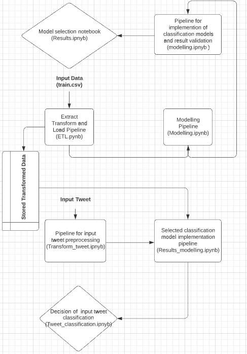 Github Shrishailk Twitter Hate Tweet Detection Hate Tweet Detection