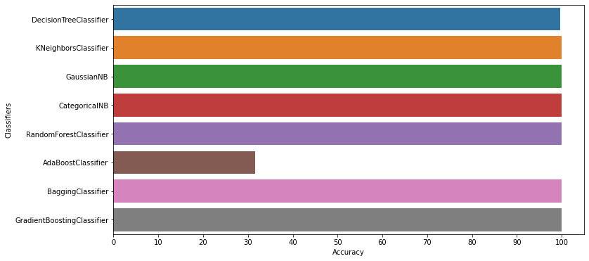 GitHub - Pzalms/Disease-Prediction-and-Recommendation-system: A disease prediction system based ...