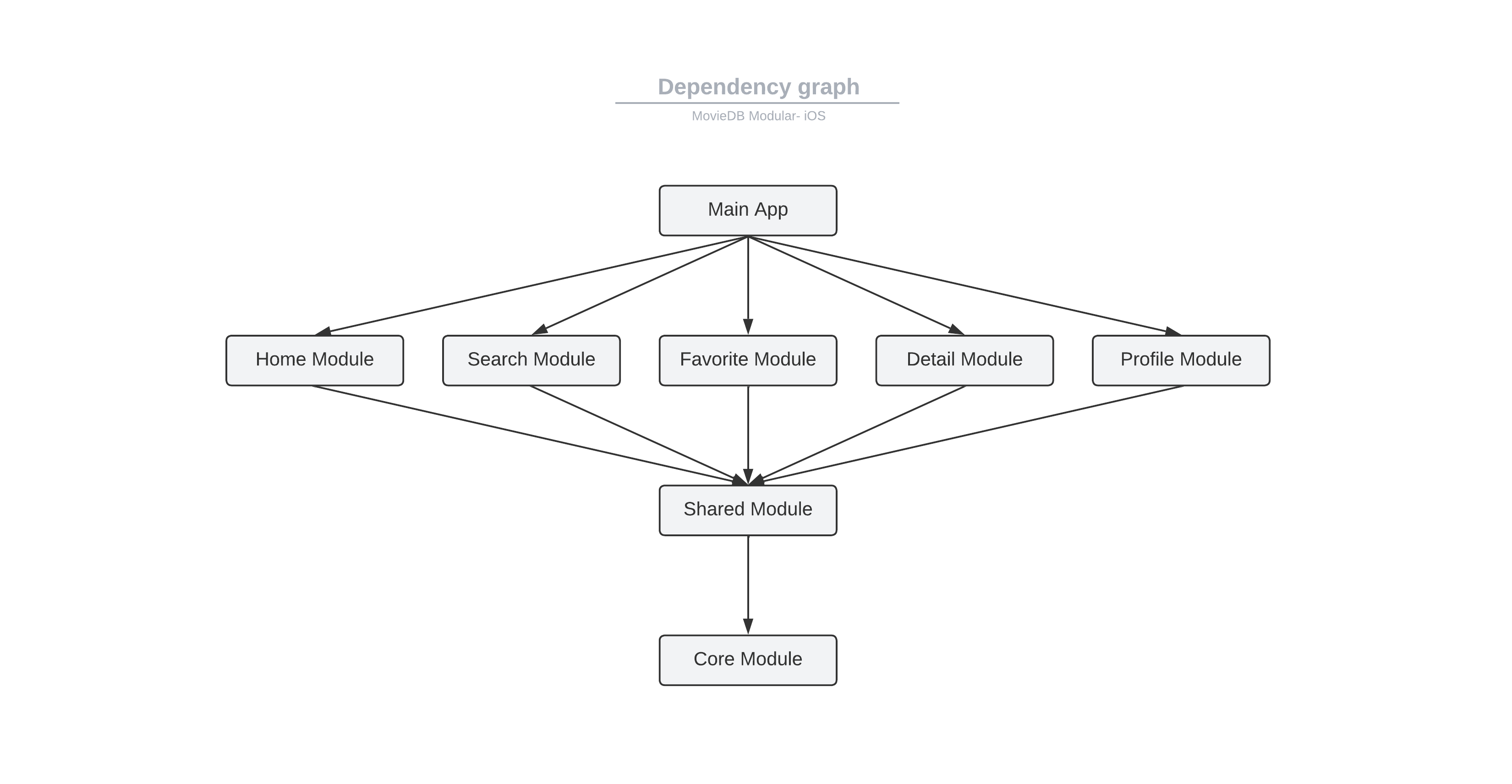 Github Finnchristoffer Moviedb Ios Modular My Final Submission For The Ios Developer Expert