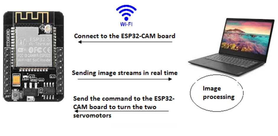 GitHub - s0um0r0y/Camera-survelliance-car: The objective of the project ...
