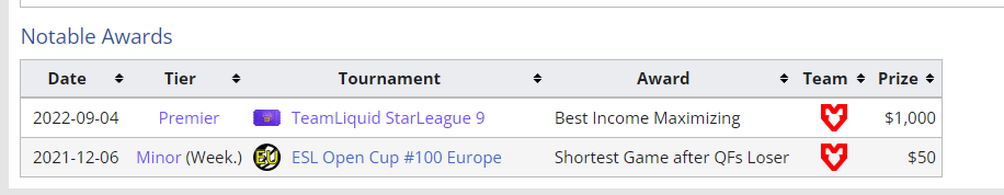 Add Awards Table module (header and row display) by hjpalpha · Pull Request #2192 · Liquipedia ...