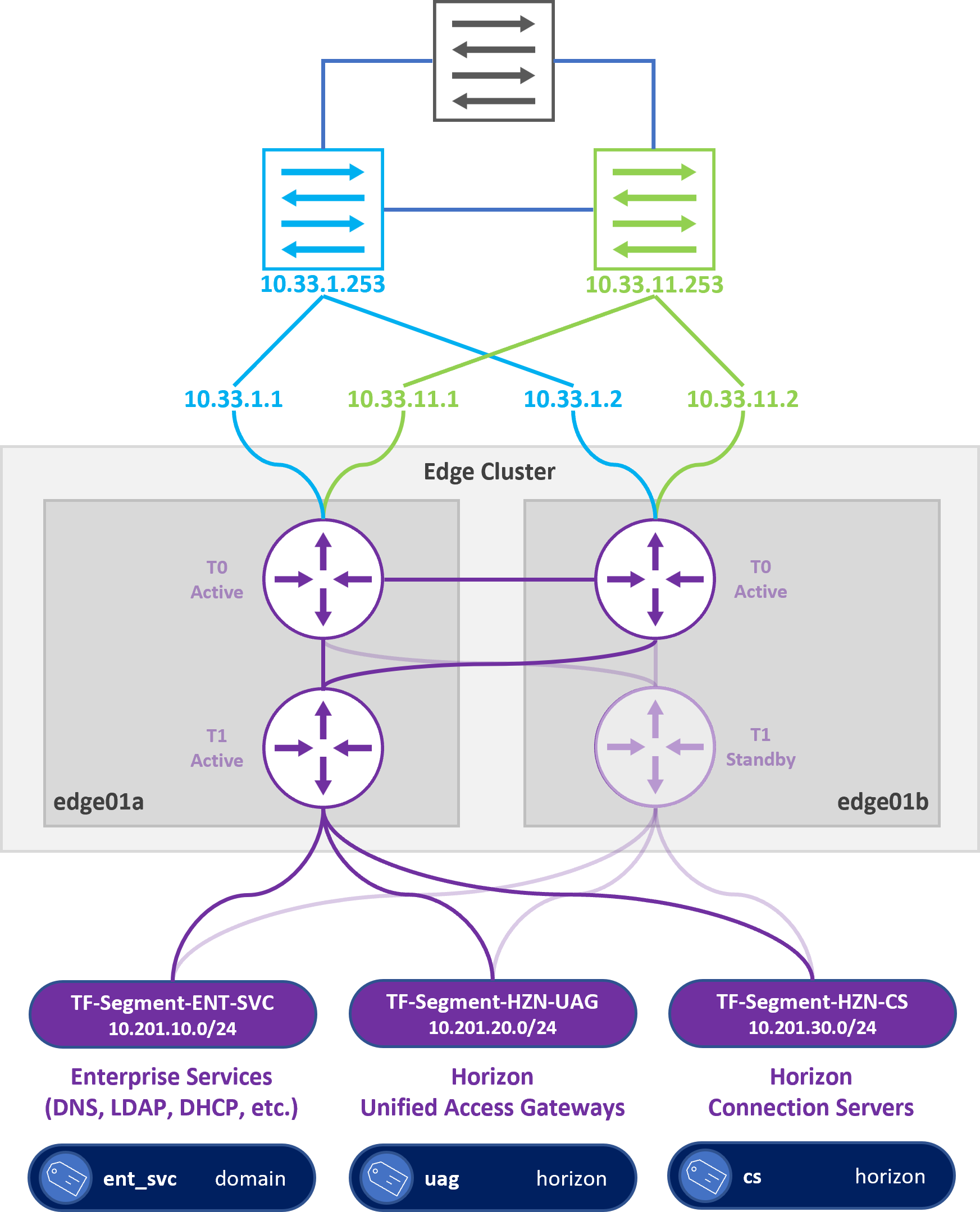 GitHub - jyanagi/horizon_net_and_sec_iac: VMware Automation: NSX-T ...