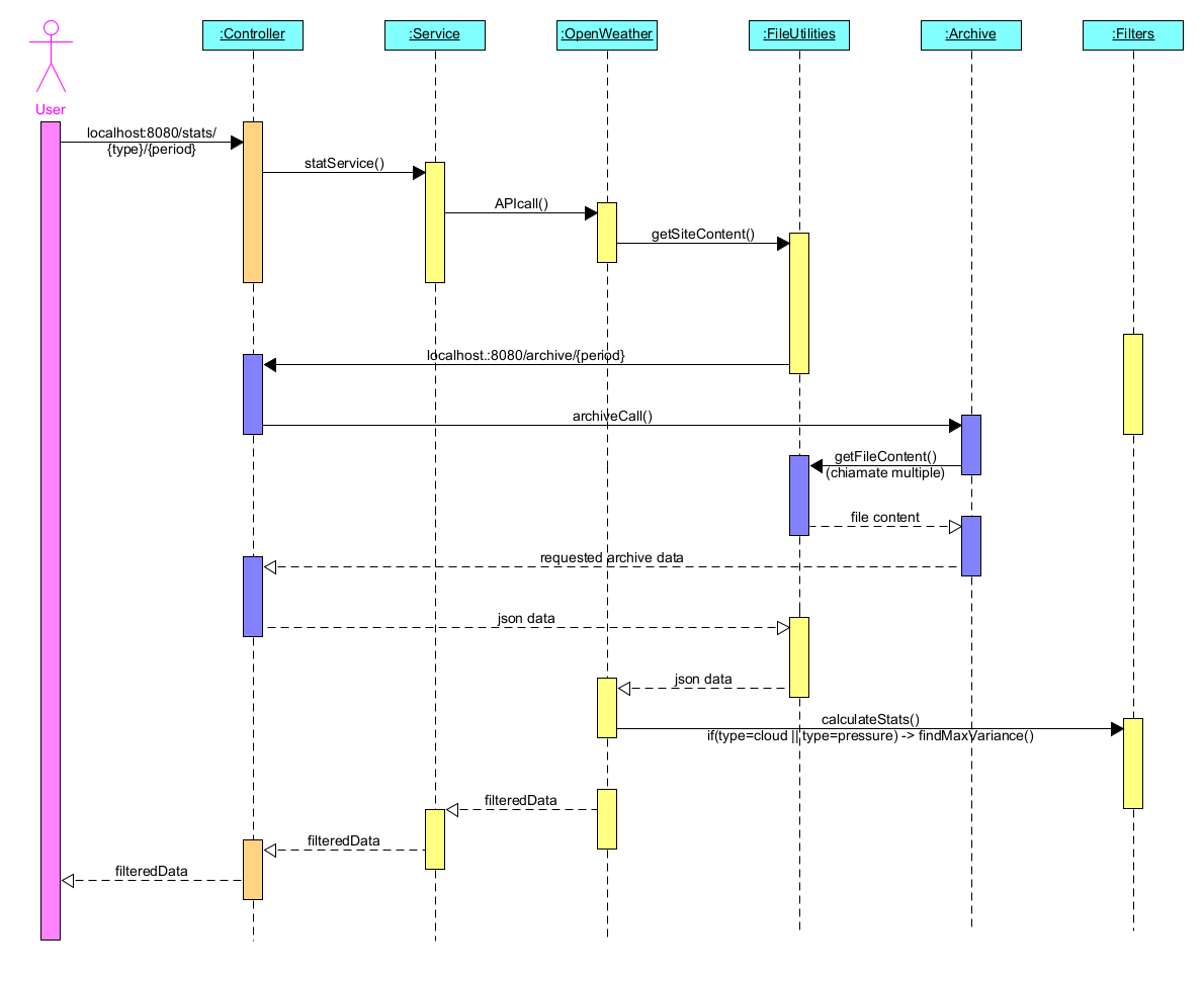 GitHub - Franc-Zar/progetto_PO