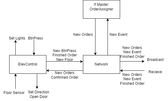 GitHub - TTK4145-Students-2023/project-group-74: project-group-74 created by GitHub Classroom