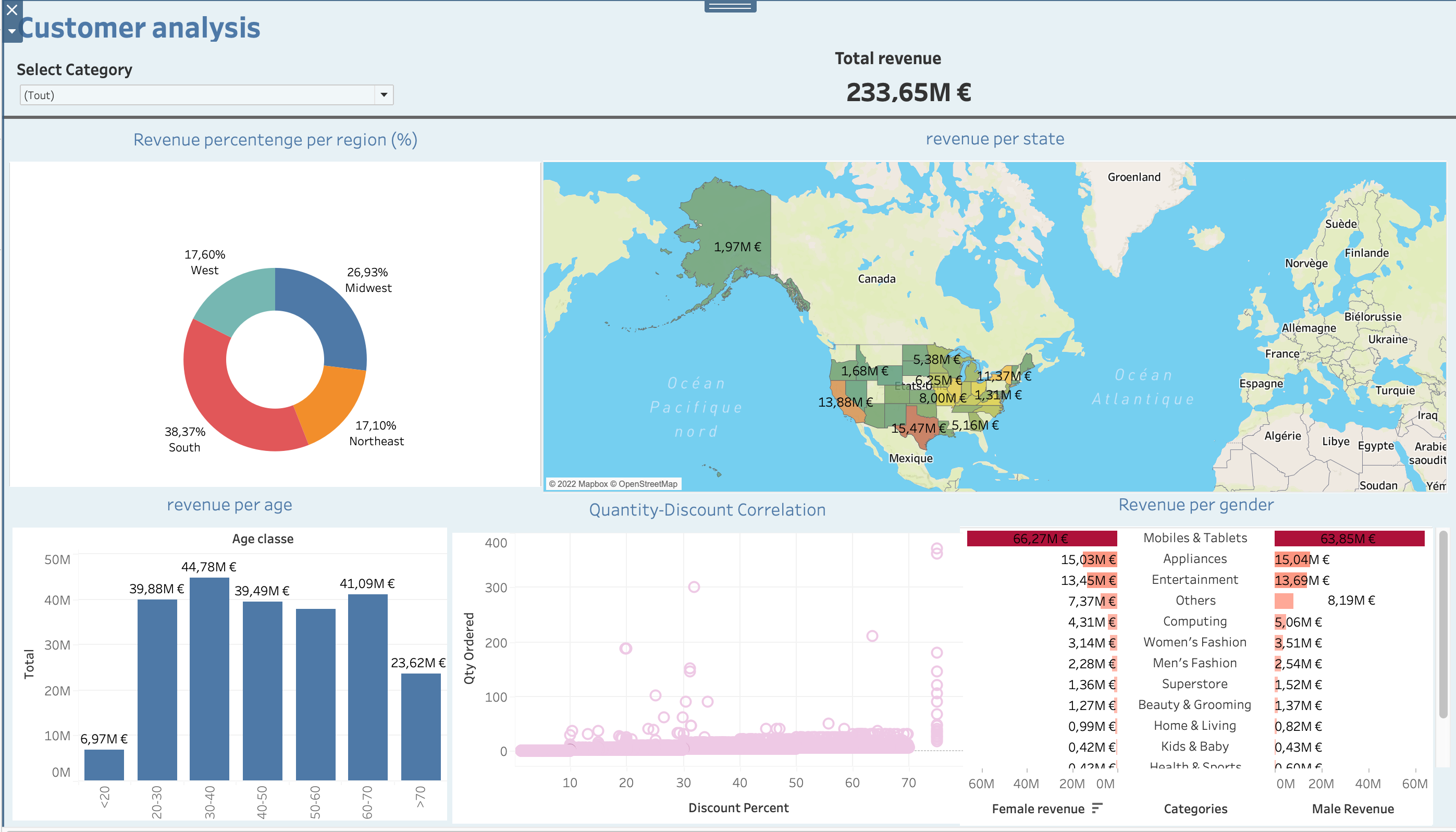 GitHub - hajarattarki/dataviz-datanalysis: customer analysis project using Tableau