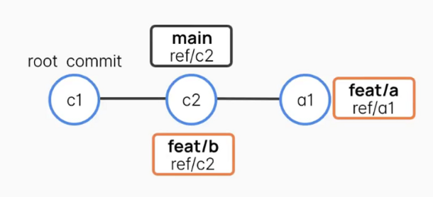 [김다예] 2주차 정리 · Issue #51 · PinaryStudy/Git-Study · GitHub