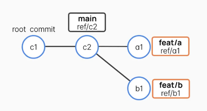 [김다예] 2주차 정리 · Issue #51 · PinaryStudy/Git-Study · GitHub