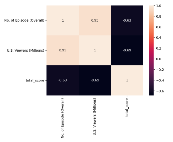 GitHub - younesabdolmalaky/GOT-data-visualization: We have a dataset of ...