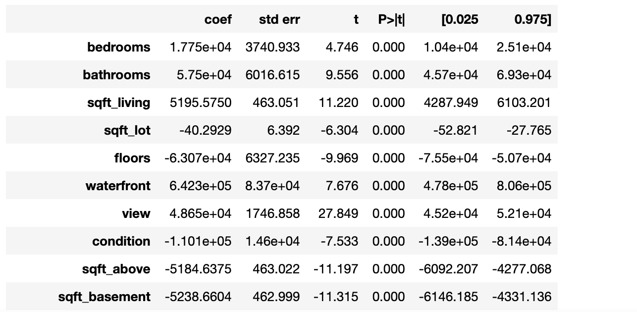 GitHub - tsayula/KC_Housing_Project