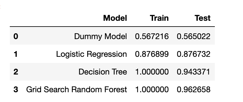 GitHub - tsayula/Airline_Satisfaction: Flatiron Phase 3 Project